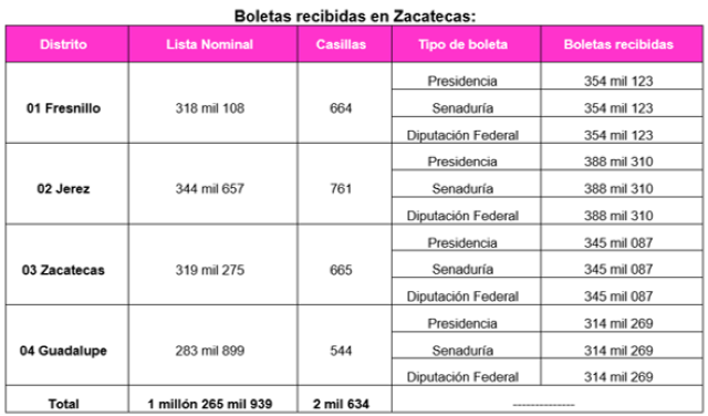 Recibió el INE hoy 4 millones 232 mil 367 boletas electorales